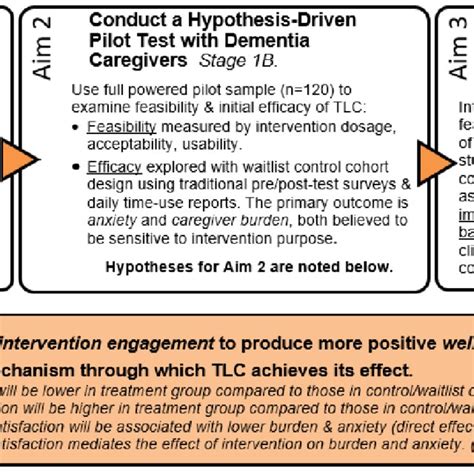 TLC Study Aims Hypotheses Download Scientific Diagram