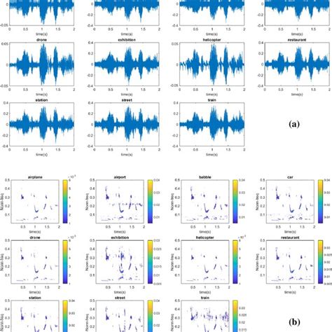 A Oscillogram And B The Corresponding Wavelet Synchrosqueezed Transform