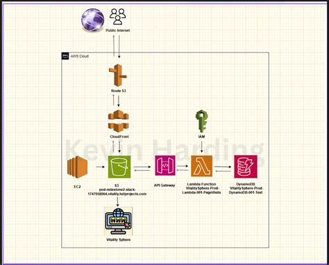 How Aws Cloudformation Can Speed Up Infrastructure Deployments And Ensure Best Practices For