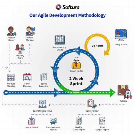 Softura On Linkedin Softwaredevelopment Agiledevelopment