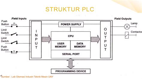 Programmable Logic Controller Ppt
