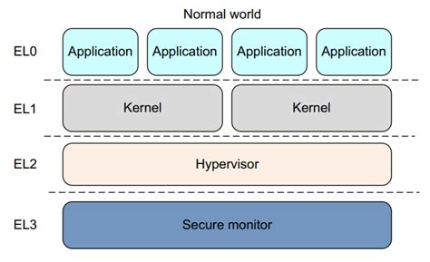 Armv8的异常等级（exception Level）以及执行状态（aarch64aarch32） Csdn博客