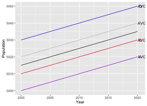 R Ggplot Bizarre Issue Adding Labels In Time Series Data Stack