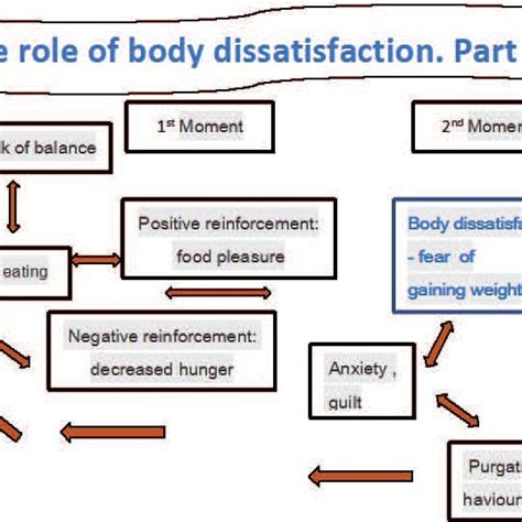 The Role Of Dissatisfaction Part Iii Download Scientific Diagram