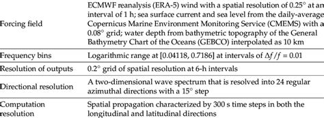 Settings For The Wavewatch Iii Ww3 Version 6 07 Model Download Scientific Diagram