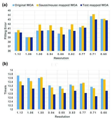 figure a5 the fitting results of different woa algorithms for the