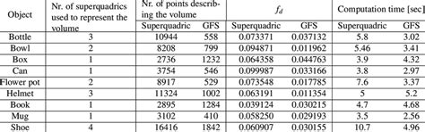 Comparative Results Between Superquadric Based Volume Estimation And Download Table