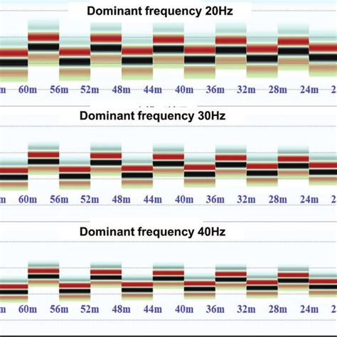 Synthetic Fault Models With Different Dominant Frequencies And Download Scientific Diagram