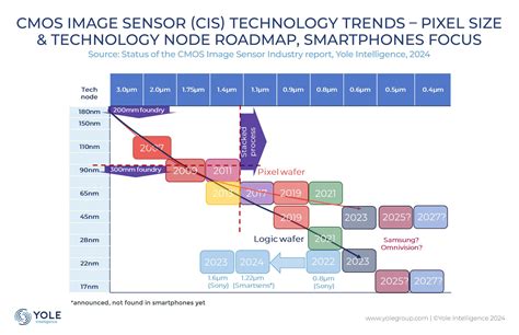 Cmos Image Sensor Industry A Growing Market With Evolving Technologies Semiconductor Digest