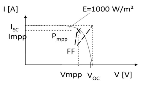 Solar Cells Iv Characteristic Curve Current Voltage Relationship