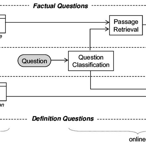 general architecture of our qa systems download scientific diagram