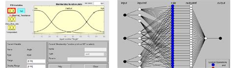 Membership Function Given As Bell Mf Figure 11 Neuro Fuzzy Inference