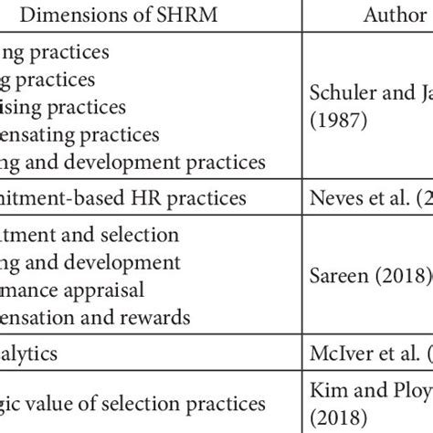SHRM Practices In The Literature Download Scientific Diagram