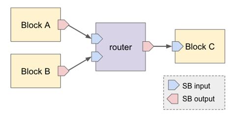 Github Zeroasiccorpswitchboard Communication Framework For Rtl Simulation And Emulation
