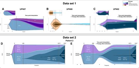 Visualization Of Clonal Evolution Using Dolphin Plots A Dataset 1