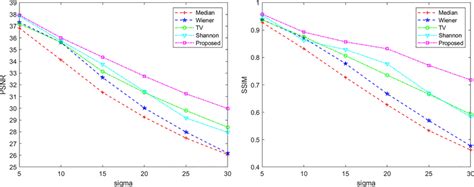 Variation Curves Of Peak Signal‐to‐noise Ratio Psnr And Structural Download Scientific