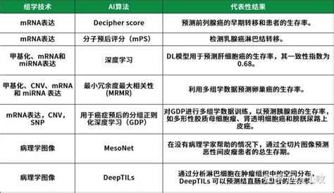 热点综述 基于人工智能的多组学分析助力癌症精准医学研究 知乎
