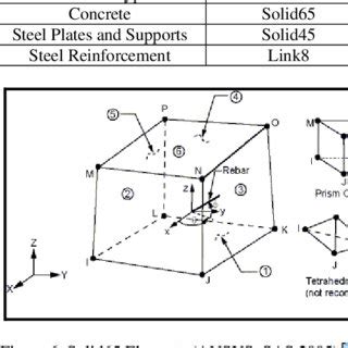 Element Types For Working Model Download Table