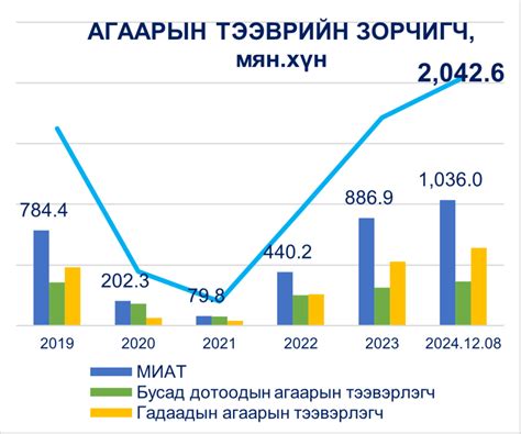 Тээврийн салбарын түүхэн дээд үзүүлэлтүүдийг шинэчлэн тогтоолоо