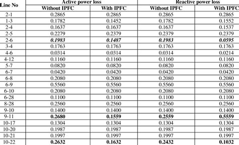 Active Power Losses And Reactive Power Losses Of With Without Facts