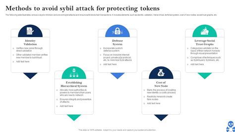 Cyber Threats In Blockchain Methods To Avoid Sybil Attack For Protecting Tokens Bct Ss V Ppt Example