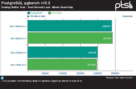 Amdintel Benchmarks Building The Mainline Linux X8664 Kernel With Llvm Clang Phoronix