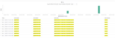 New Rule Gcp Pubsub Subscription Creation · Issue 293 · Elasticdetection Rules · Github