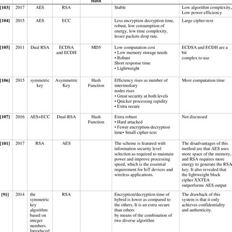 Comparison Of Different Encryption Algorithm In The Existing Literature