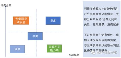 某大厂：用户分析的5大黄金法则 运营派