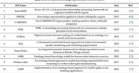 table 1 from ontology based knowledge representation in robotic systems