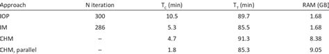 average number of pcg iterations n wall clock time for calculating