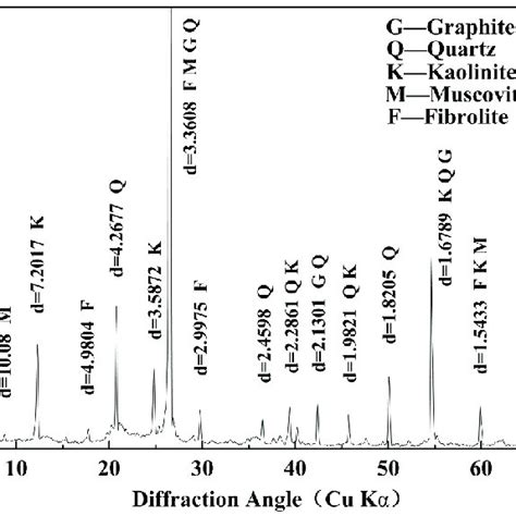 XRD Pattern Of The Raw Ore Download Scientific Diagram