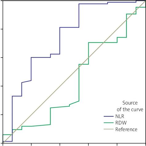 Receiver Operating Characteristic Curve Of Neutrophil Lymphocyte Ratio