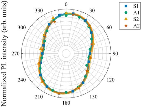 Linear Polarization Resolved Photoluminescence Intensity Room