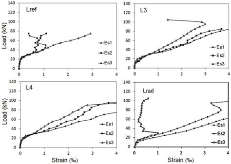 Strains Of The Flexural Reinforcement Download Scientific Diagram