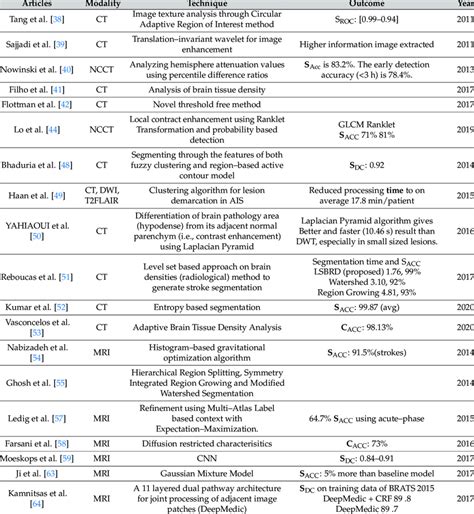 summary of computer aided statistical techniques for lesion