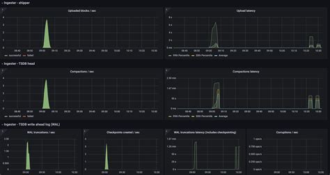 ingester stalled and oomed after compaction · issue 3456 · grafana