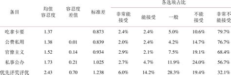 comparison of tolerance of specific forms of micro corruption 表 1