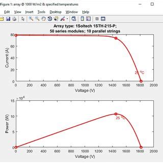 Matlab Model Of The System Solar Panels Solar Inverter Electric