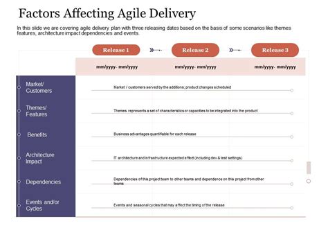 Factors Affecting Agile Delivery Agile Delivery Approach Ppt Graphics Presentation Graphics