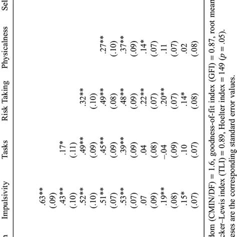 Standardized Regression Weights For Structural Equation Model Of