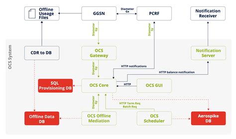 Ovoo Ocs Online Charging System Real Time Policy And Charging