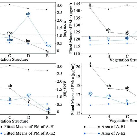 Linear Regression Analysis Of Plant Diversity Index And Atmospheric