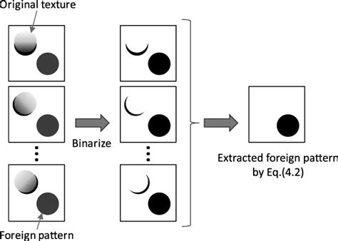 The Framework Of The Foreign Patterns Extraction Download Scientific