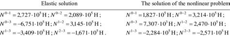 Results Of The Calculation Of The Shape Download Table
