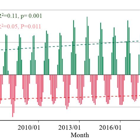 Anomalies Of Monthly Mean Enhanced Vegetation Index Evi The Fitting