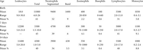The White Blood Cell Count And The Differential Count During The First Download Scientific