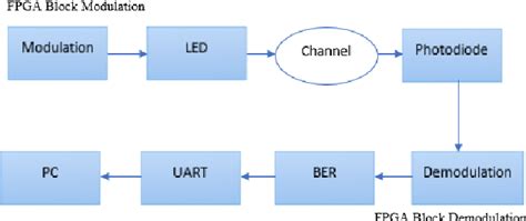 Figure 1 From Design And Development Of Bit Error Measurement Using