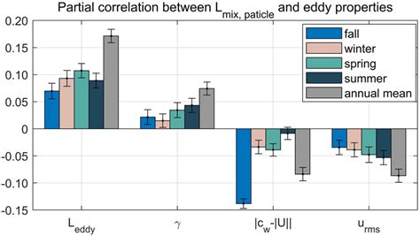 Spatial Partial Correlation Coefficients Between The Particle‐based