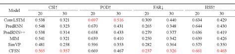 Table 1 From Improved Weather Radar Echo Extrapolation Through Wind Speed Data Fusion Using A